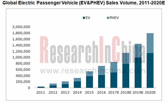 2017-2020年全球和中国混合动力汽车行业（Stop-Go，48V+BSG/ISG，HEV，PHEV）研究报告 >> 水清木华研究中心